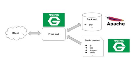 apache vs nginx which is the best web server for you