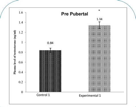 Compares The Plasma Testosterone Levels Between Experimental And