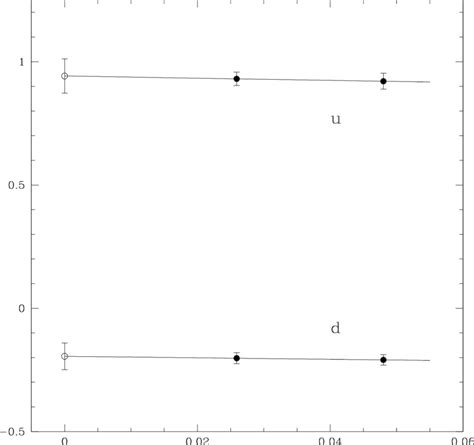 The Quenched Moments δu δd As A Function Of A 2 The Lattice Spacing