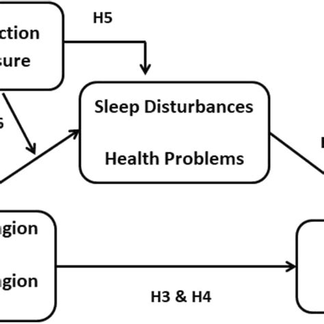 Conceptual Mediation Moderation Model Download Scientific Diagram