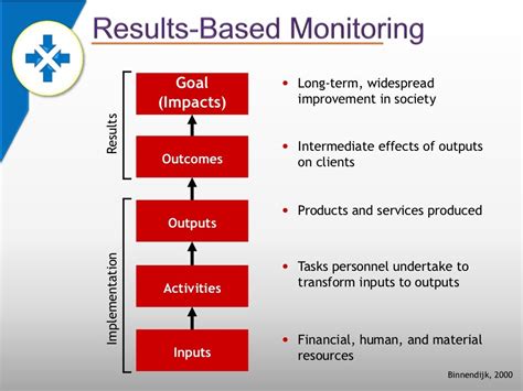 Monitoring And Evaluation Presentation