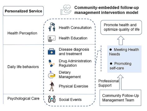 Community Embedded Follow Up Management Intervention Model Download