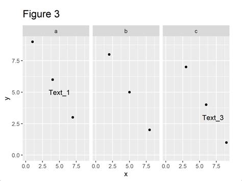 add individual text to each facet of ggplot2 plot in r example