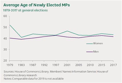 House Of Commons Trends The Age Of Mps
