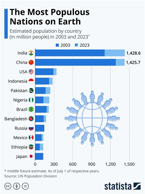 Most Populous Country In The World 2024 Livia Queenie