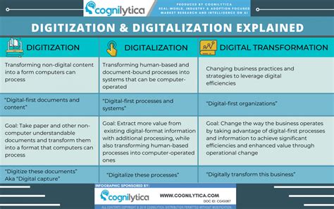 Digitization Vs Digitalization