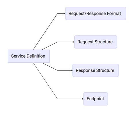 spring boot soap and restful web services tutorial for