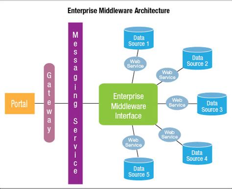 nasa enterprise middleware solution