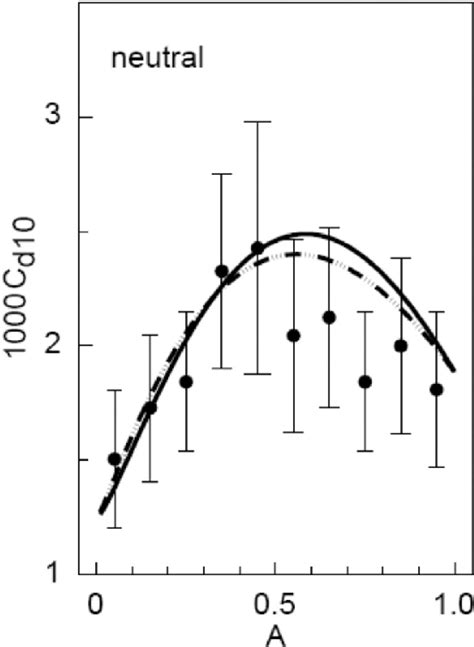 Observed And Modelled Drag Coefficients Cd At 10 M Height As A