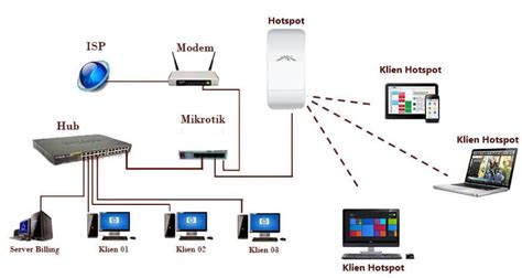 Cara Setting Dhcp Client Di Mikrotik Routeros Tutorial Server Pada