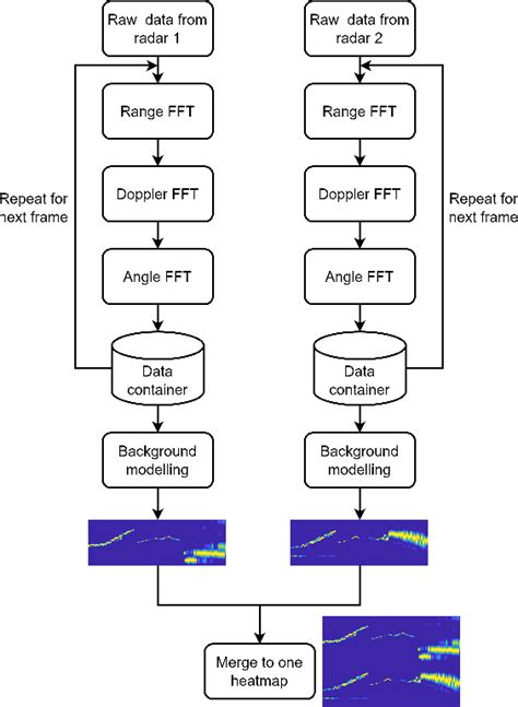 Figure 1 From Gesture Recognition Using Multiple Mmwave Fmcw Radars