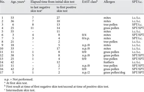 Skin Tests And Specific Ige In Patients With Positive Nasal Provocation