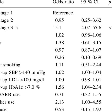 multivariate logistic regression analysis included only variables that