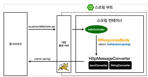spring boot api feat responsebody blog