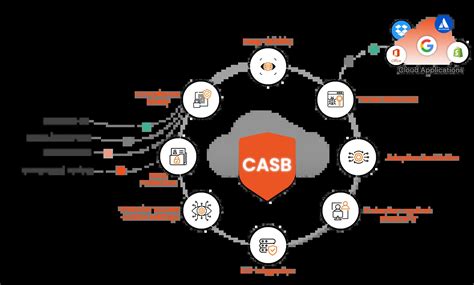 What Is Cloud Access Security Broker Casb Solutions