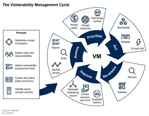 Vulnerability Management Process Flow Chart