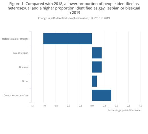Sexual Orientation Uk Office For National Statistics