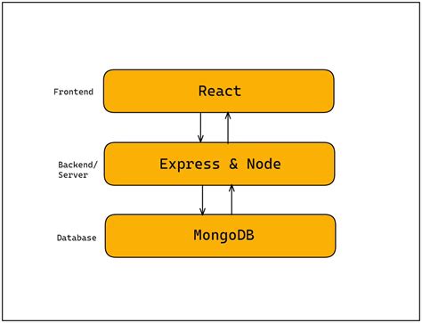 a beginners guide to mern stack includes what is mern stack how