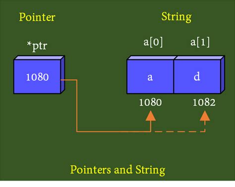 c pointers and string theory and example electricalworkbook