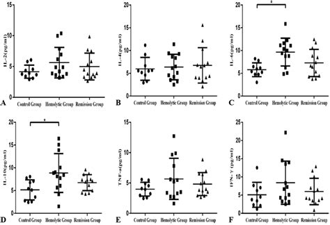Plasma Levels Of Il 6 C And Il 10 D In Hemolytic Episode Group