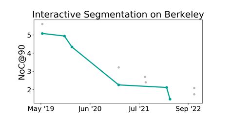 berkeley benchmark interactive segmentation papers with code