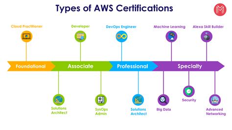 Top 11 Aws Certifications List And Learning Path 2023 Kiến Thức Cho