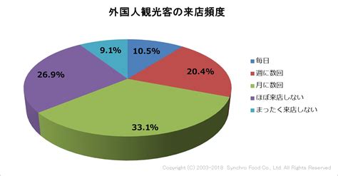 飲食店に対し、外国人観光客の対応に関する調査を実施。コミュニケーション面での課題を感じつつも、約6割の飲食店は来店の増加に前向き｜株式会社
