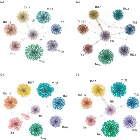 Figures And Data In Functionally Specialized Human Cd4 T Cell Subsets