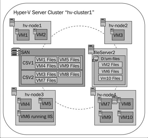microsoft hyper v cluster design