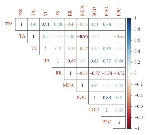 Correlation Matrix Based On Pearsons Correlation Coefficients Among
