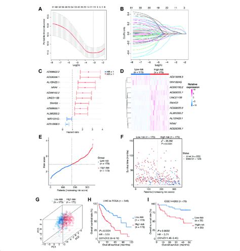 Construction Of The Risk Score Model A B Ois Related Lncrna