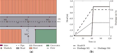 Figure 2 From Modelling Pluvial Flooding In Urban Areas Coupling The