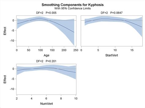 proc gam generalized additive model with binary data sas stat r 9