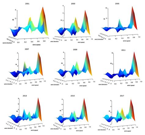 The Normalized Deviation For The Model Of Best Fit For Each Year
