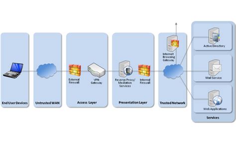 [withdrawn] end user devices security guidance windows 10 gov uk
