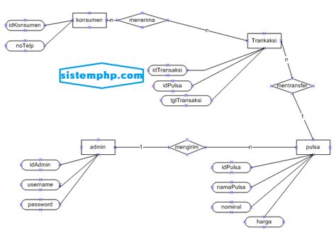 erd sistem informasi penjualan pulsa script source code contoh