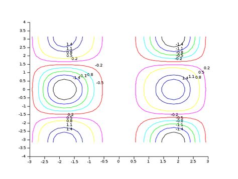 contour level curves on a 3d surface