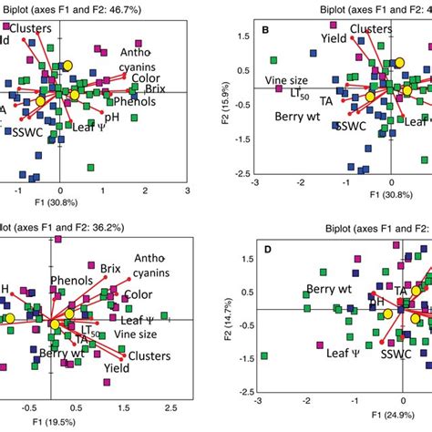 principal component analysis correlation biplot of observations