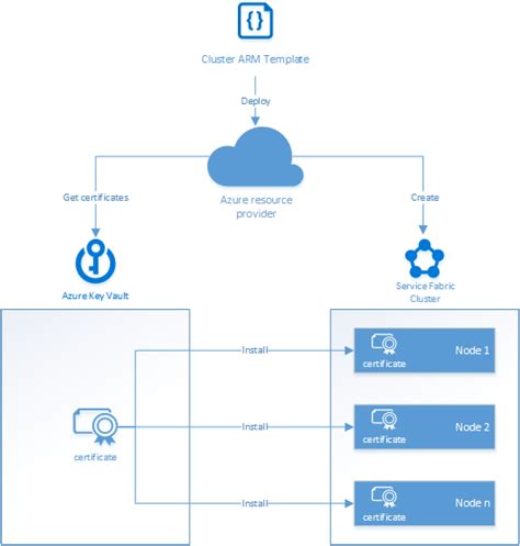 create service fabric cluster in the azure portal