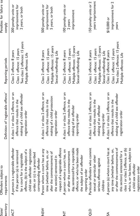 an overview of information contained in sex offender