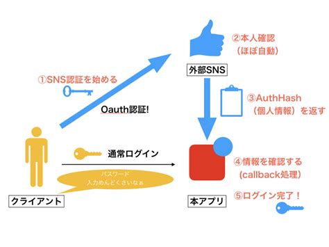 rails deviseへのomniauthの導入（ざっくり仕組み、csrf対策、単体テスト含む） ruby qiita