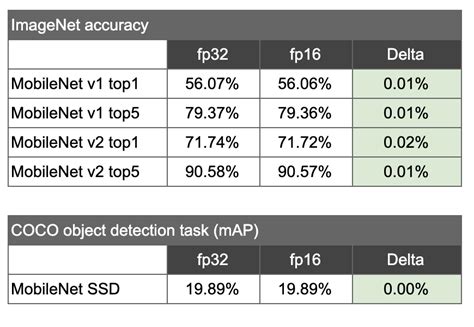 tensorflow model optimization toolkit — float16 quantization halves