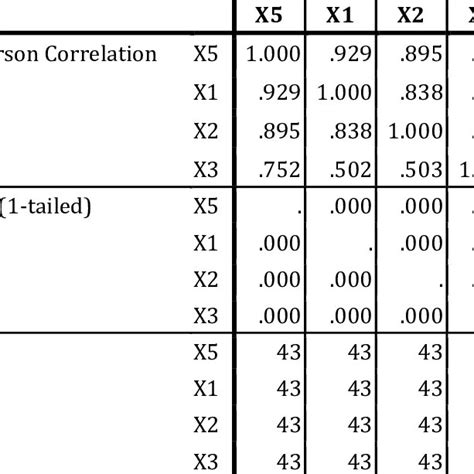 variable correlation value x1 x2 x3 and x5 correlations download