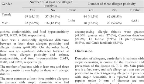 the differences between skin prick test positivity and gender