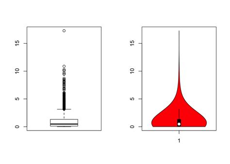 [r] boxplot의 새로운 형태 violin plot