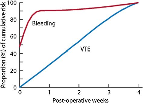 Cumulative Incidence Of Symptomatic Vte And Major Bleeding In The First
