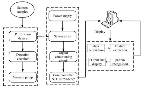 foods free full text evaluation of iot enabled monitoring and
