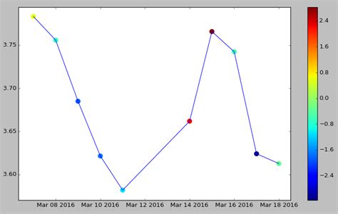 matplotlib color line by third variable python stack overflow