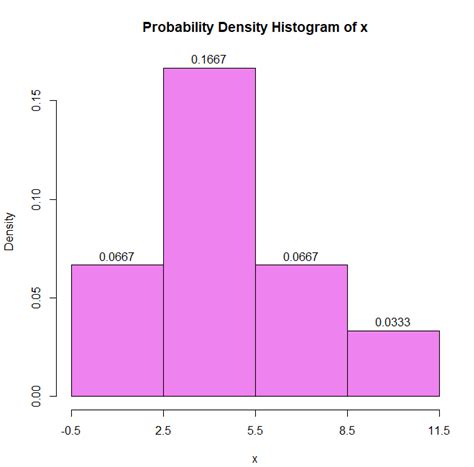 Draw Ggplot2 Histogram And Density With Frequency Val