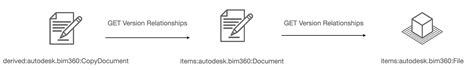 copied pdfs inside bim360 plans folder autodesk forge